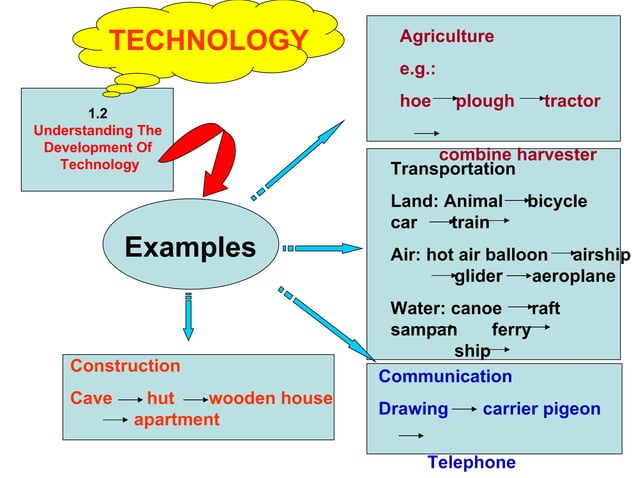 Mind map year 4 | PPT