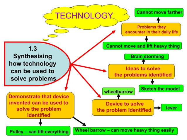 Mind map year 4 | PPT