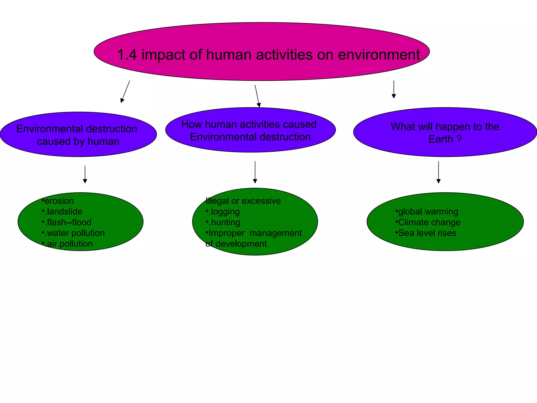 Mind map year 6 | PPT