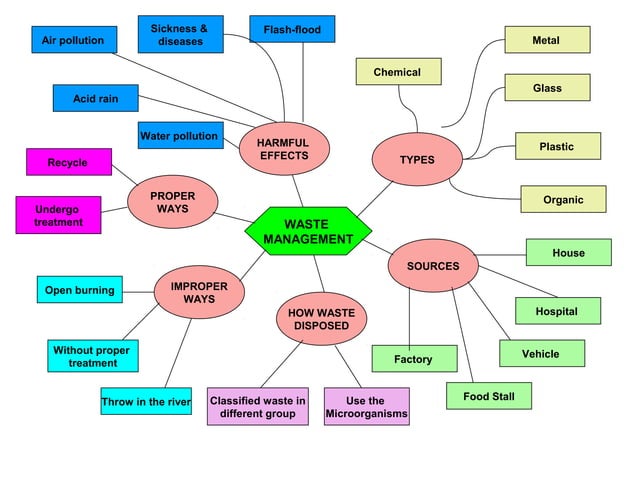 Mind map year 6 | PPT