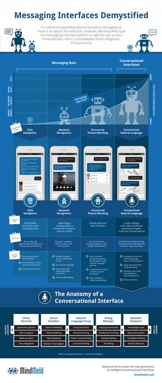 Messaging Interfaces Demystified | PDF