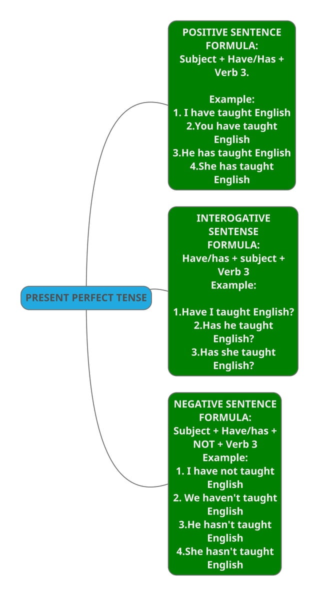 PRESENT PERFECT TENSE in Mind Mapping | PDF