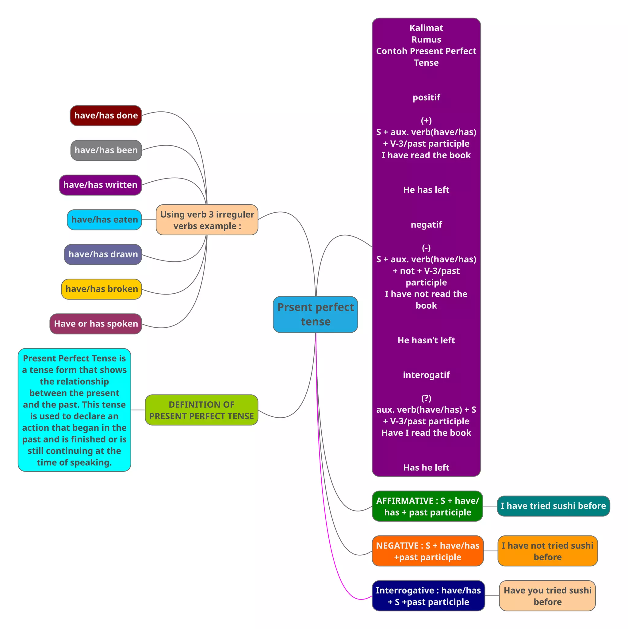 MIND MAPPING PRESENT PERFECT TENSE | PDF