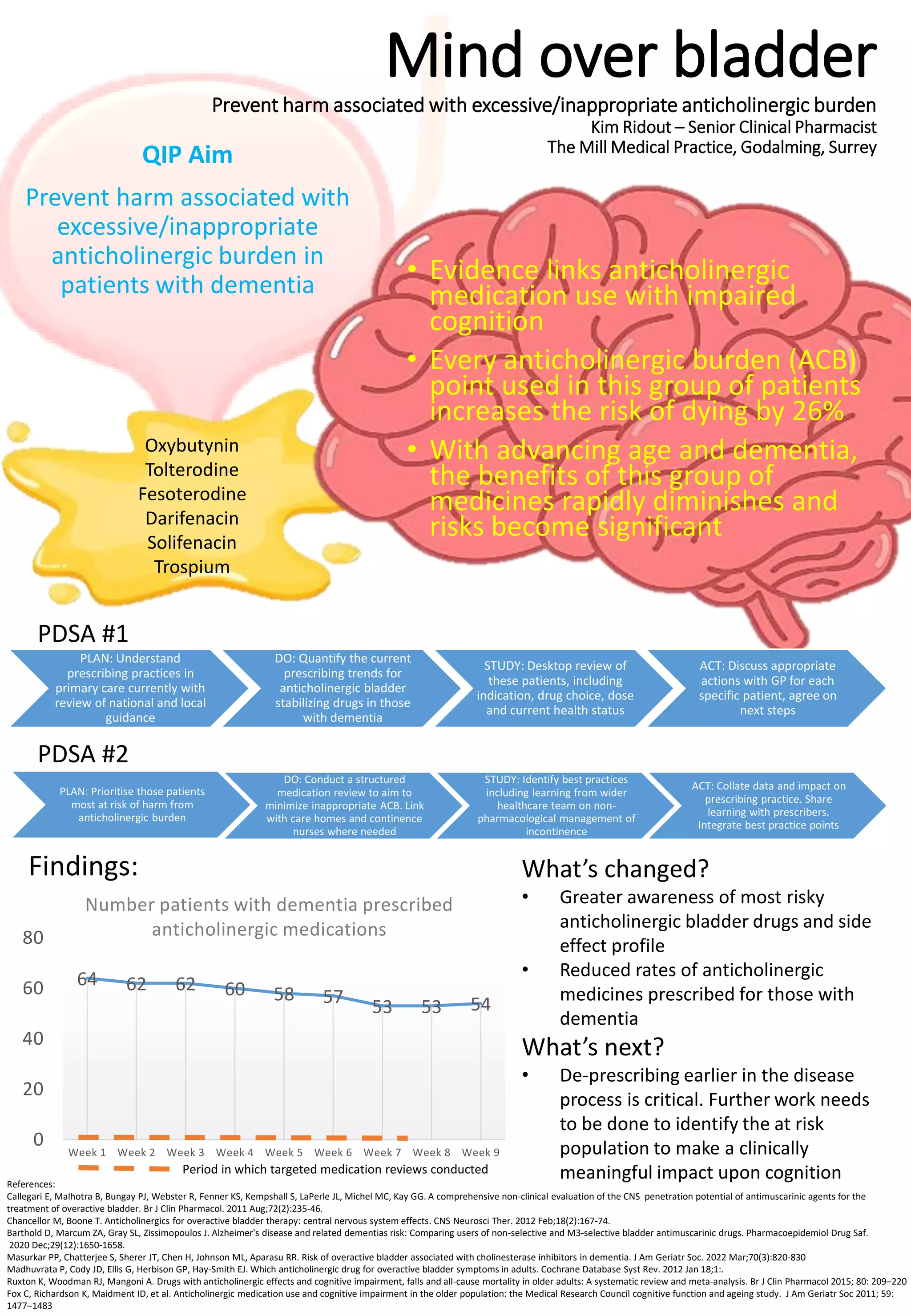 Mind over bladder - Prevent harm associated with excessive or inappropriate anticholinergic ...