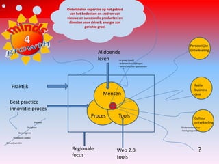 Minds4Growth - one page introduction | PPTX