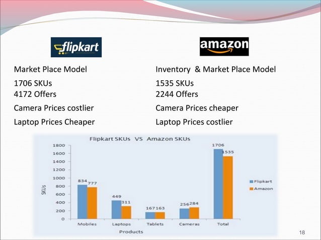Flipkart Vs Amazon- A Case Study on e retailing. | PPT