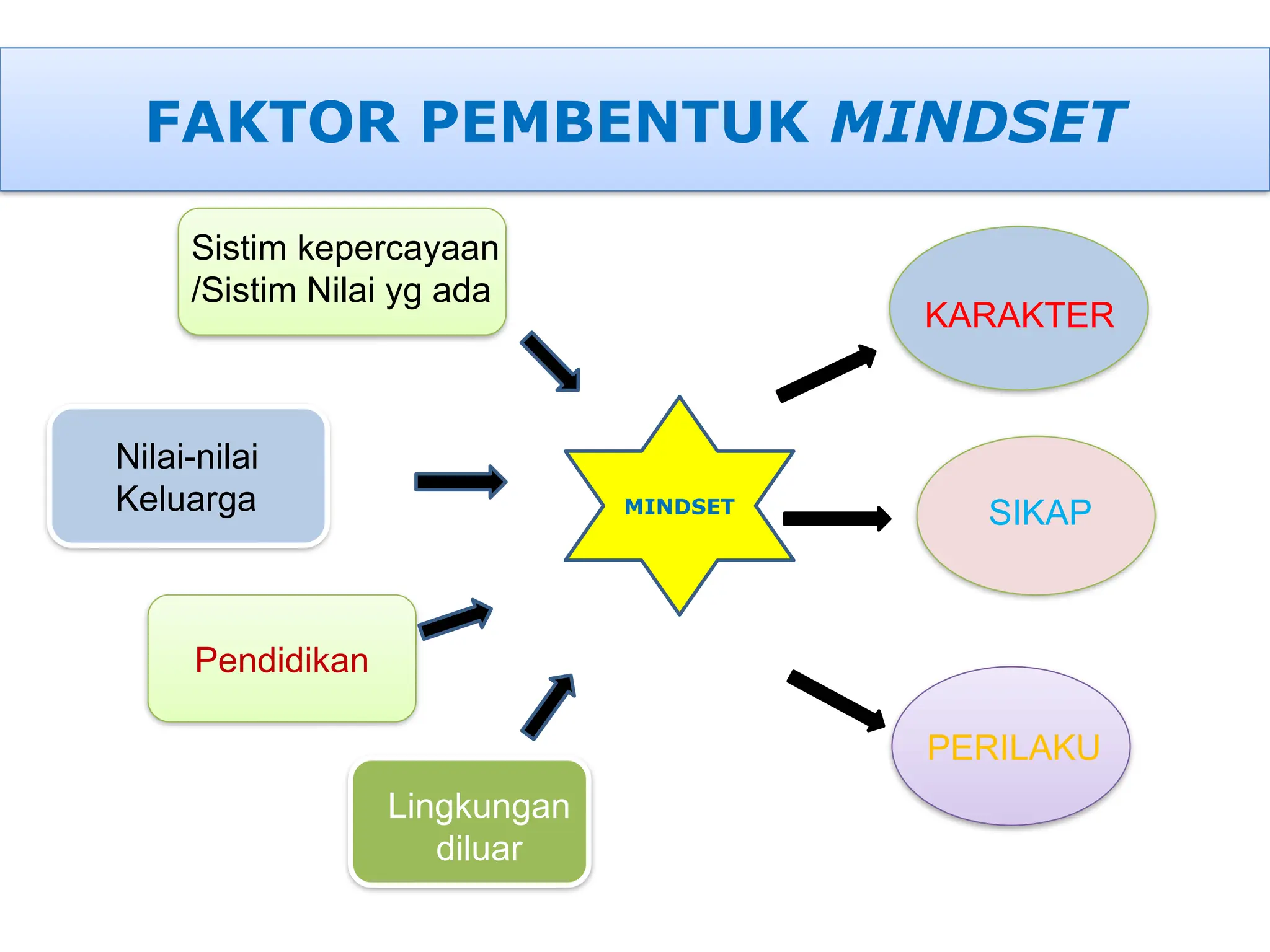 Perubahan Pola Pikir sebagai bagian Pengembangan oft Skill.pptx