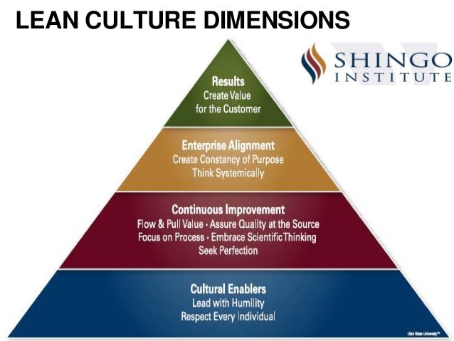 Behavioural Challenges In Adopting Lean Culture
