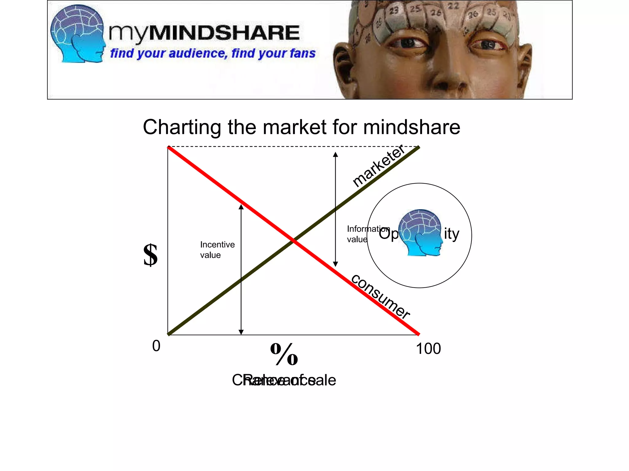 Mindshare Chart | PPT