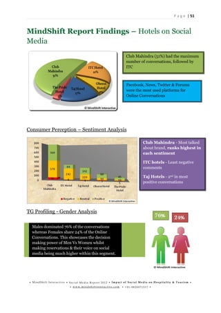 MindShift Interactive - Social Media Report - Hotels in India | PDF