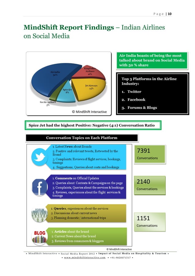 MindShift Interactive Social Media Report 2012
