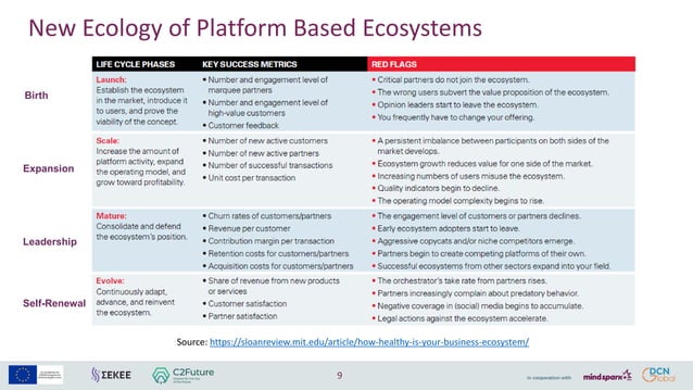 Platform Based Business Strategies for Connected IoT Value Chains | PPT