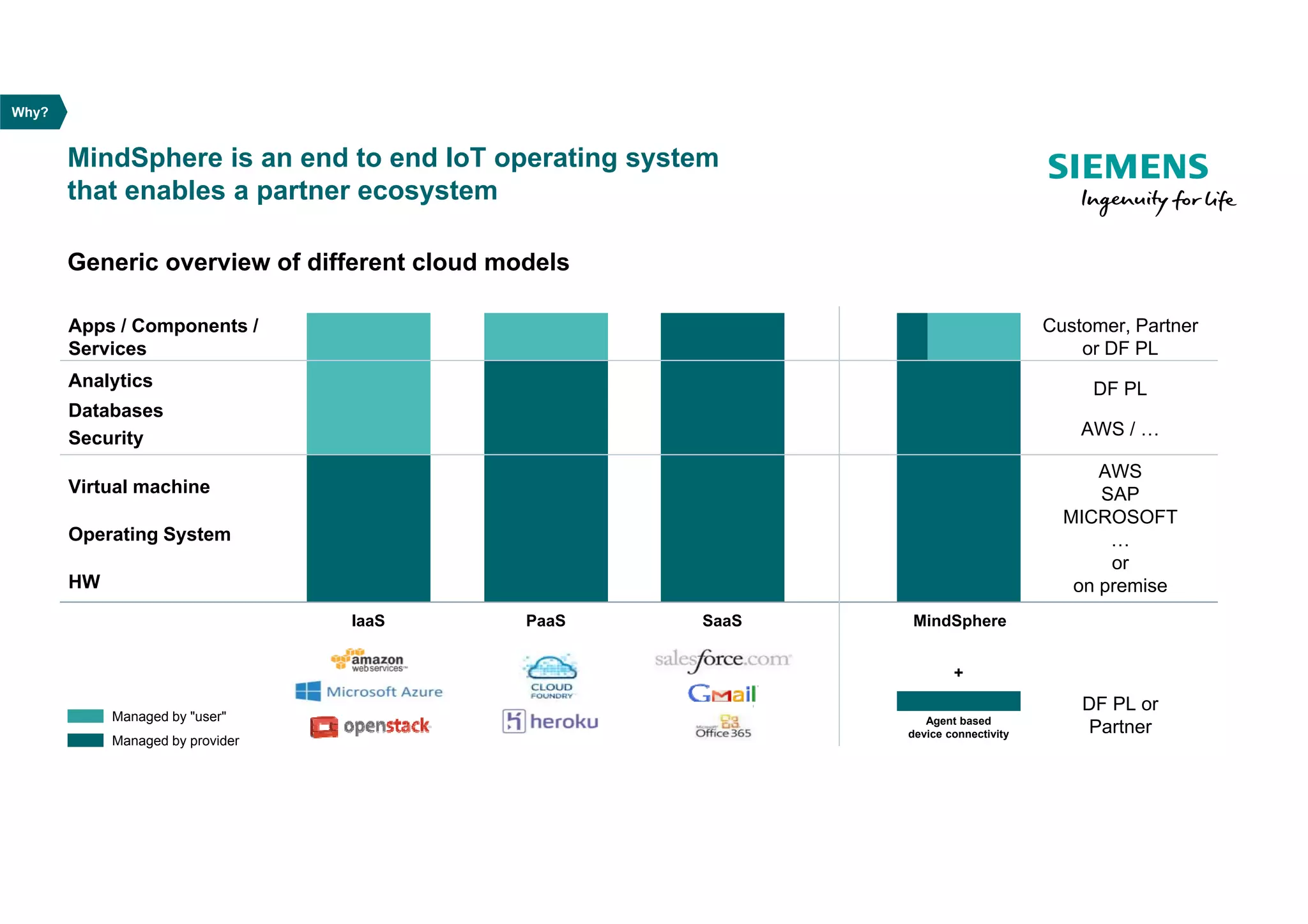 MindSphere: The cloud-based, open IoT operating system. Damiano ...