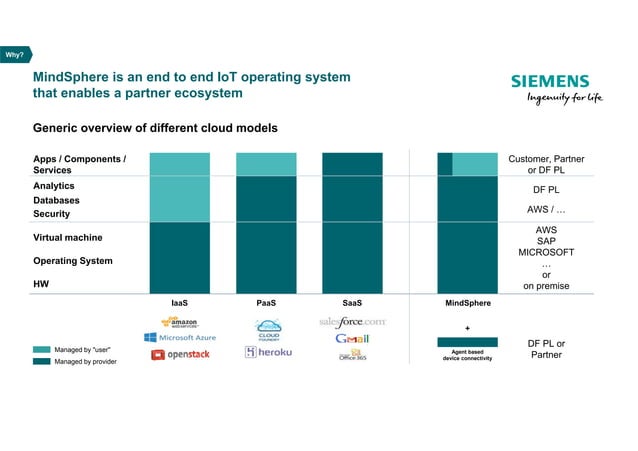 MindSphere: The cloud-based, open IoT operating system. Damiano Manocchia | PDF | Cloud ...