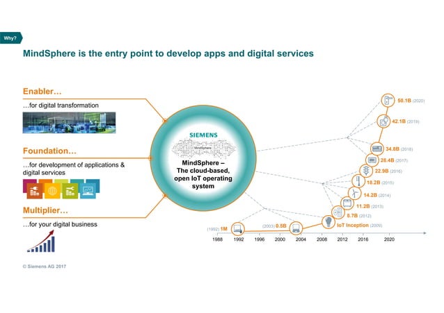 MindSphere: The cloud-based, open IoT operating system. Damiano ...