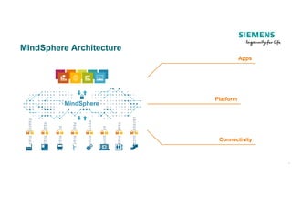 MindSphere: The cloud-based, open IoT operating system. Damiano ...