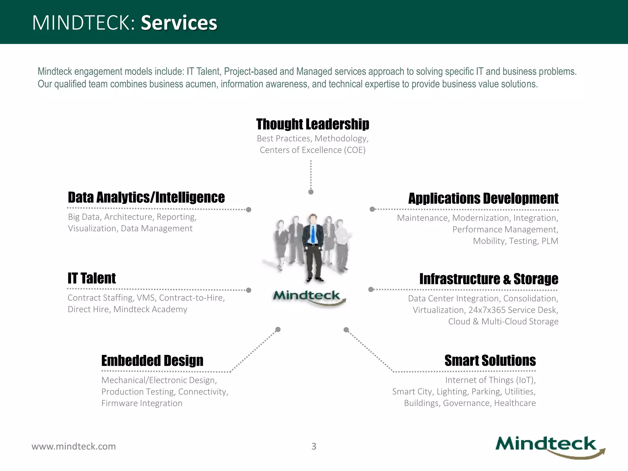 Mindteck Smart/IoT Capabilities | PPT