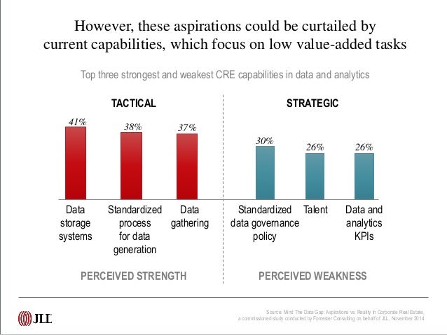 Mind the Data Gap: Aspiration vs. reality in corporate real estate