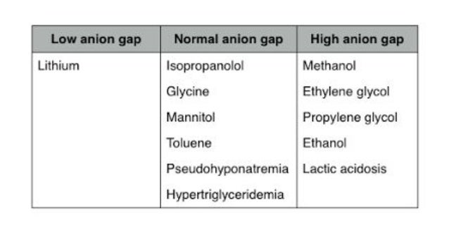 Anion Gap