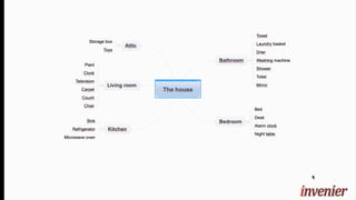 Mind the mindmap: structure and organise your taxonomy terms | PPT