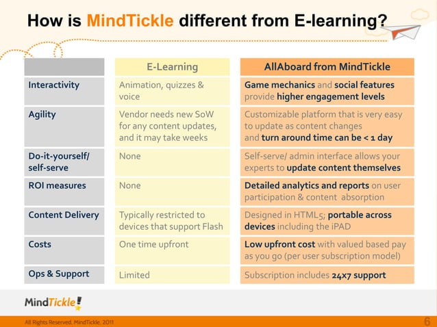MindTickle Interactive Learning Platform | PDF | Educational Video Games | Video Game Genres