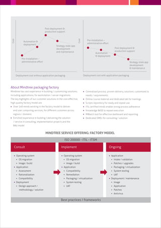 Application packaging - The factory model approach. | PDF