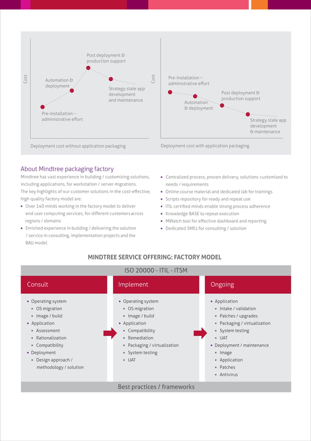 Application packaging - The factory model approach. | PDF