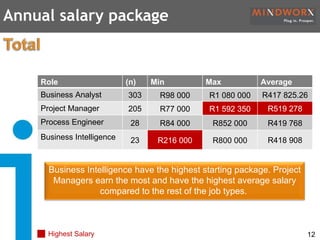 Mindworx Salary Survey Summary | PPT