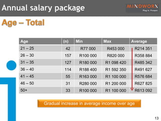 Mindworx Salary Survey Summary | PPT