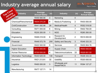 Mindworx Salary Survey Summary | PPT