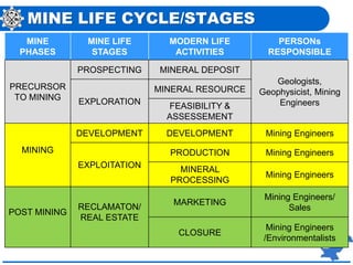 MINE -121 Mine Life Stages.pptx