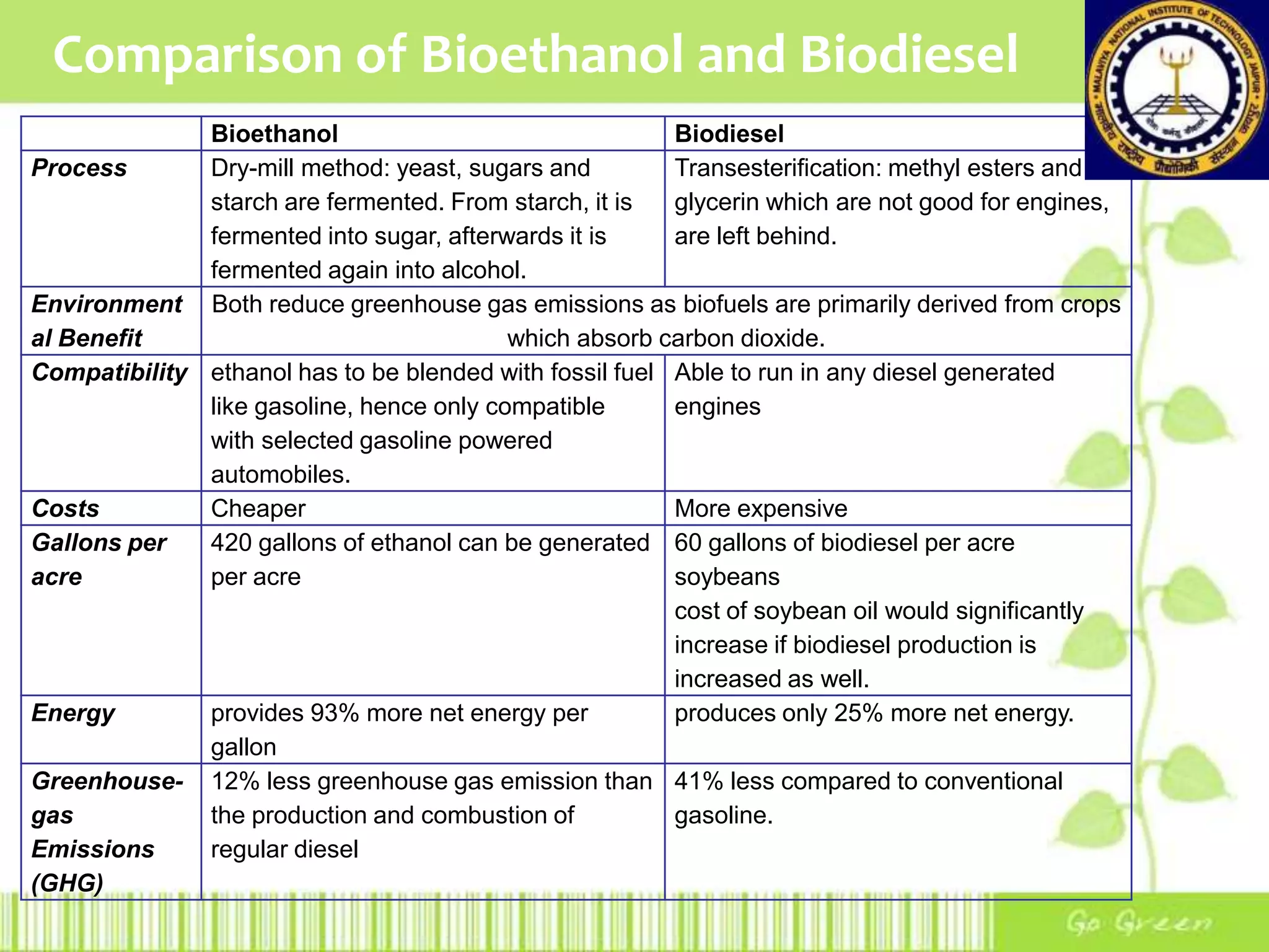 bioethanol ppt | PPTX