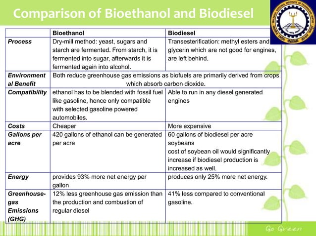 bioethanol ppt | PPTX | Agriculture | Industries