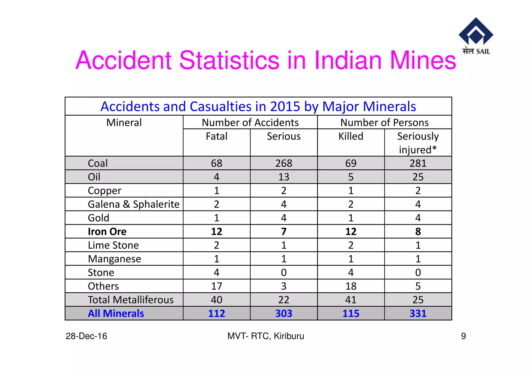 Mine accidents causes, prevention and control | PDF