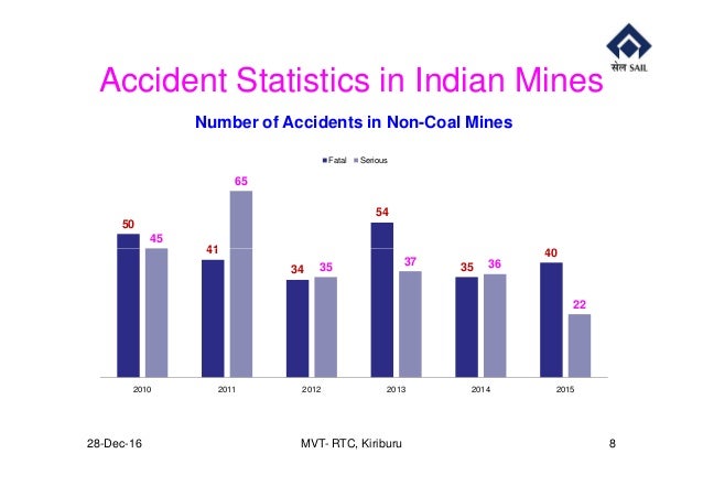 Mine accidents causes, prevention and control