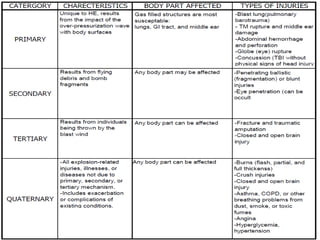 Mine blast Injury First Aid | PPTX
