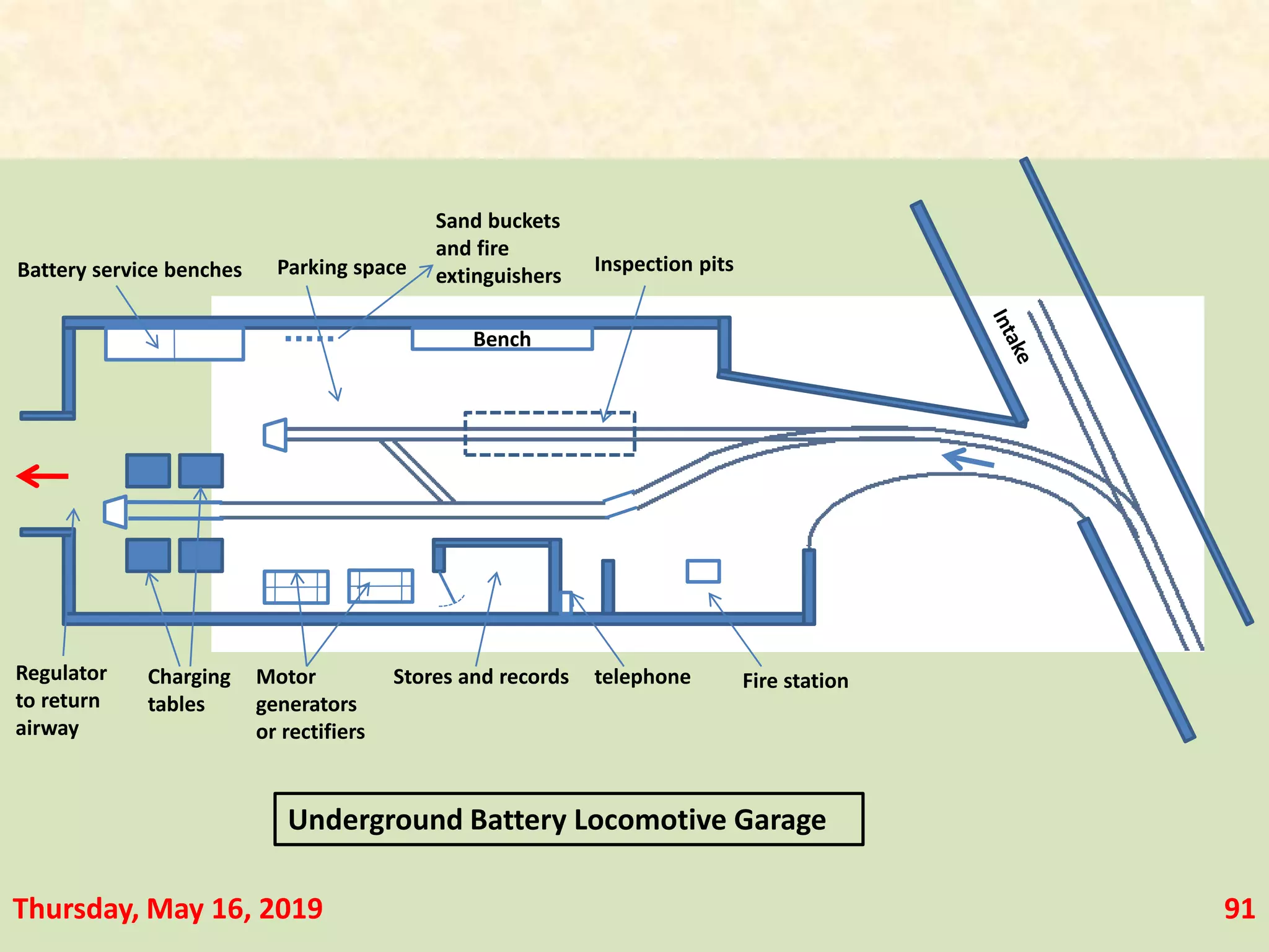 Mine locomotive ppt (under ground transport system ) | PPTX