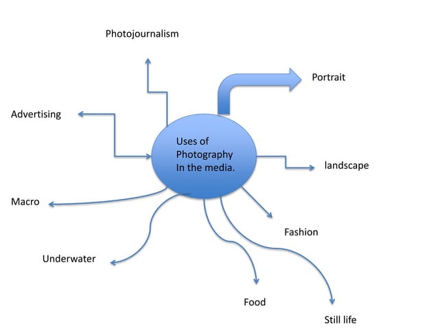 Mind map of photography | PPT