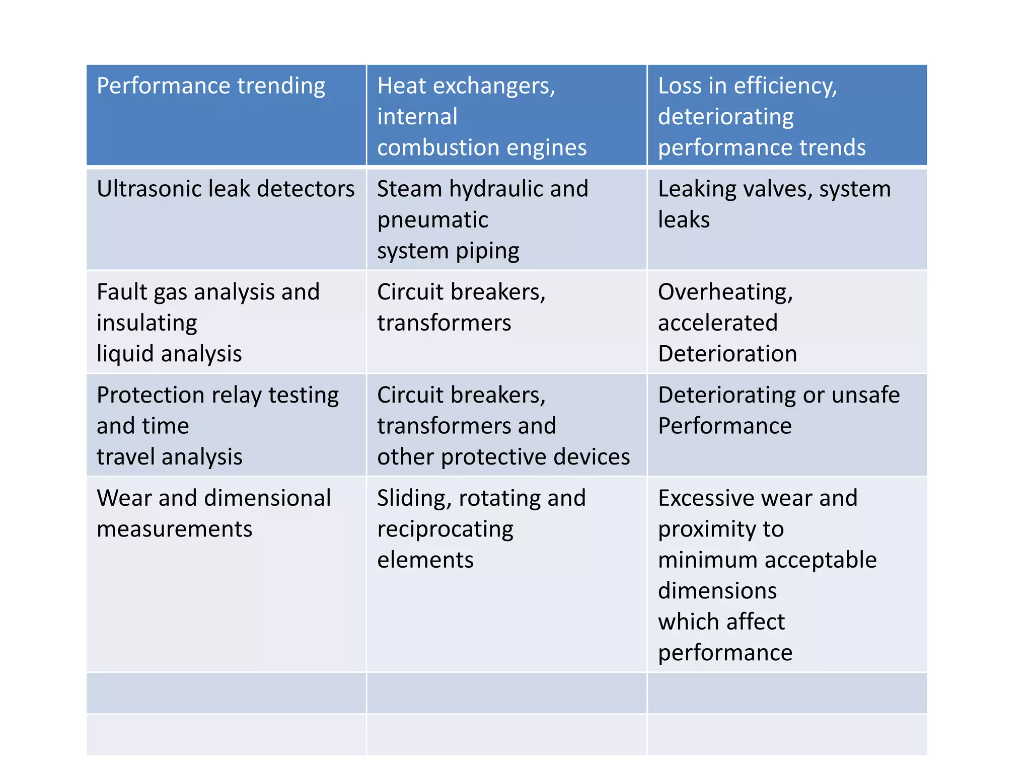 Preventive and predictive maintainence | PPTX