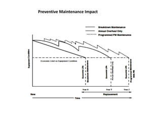 Preventive and predictive maintainence | PPTX