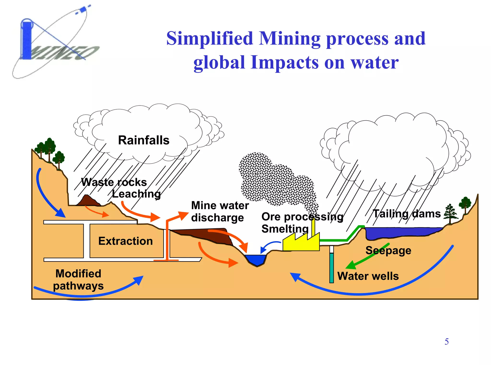 POTENTIAL ENVIRONMENTAL IMPACTS OF MINING | PDF