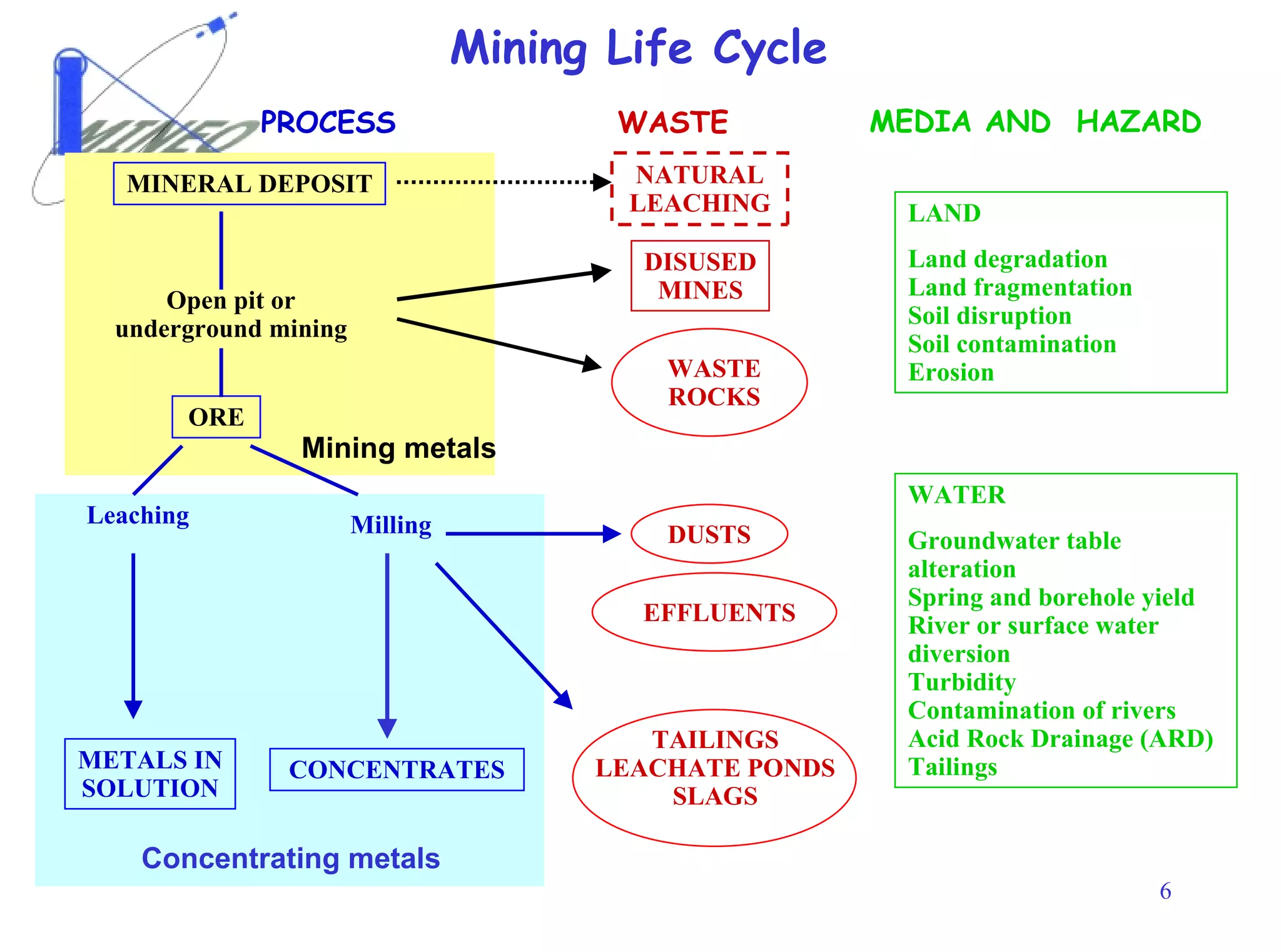 POTENTIAL ENVIRONMENTAL IMPACTS OF MINING | PDF
