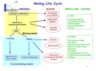 POTENTIAL ENVIRONMENTAL IMPACTS OF MINING | PDF