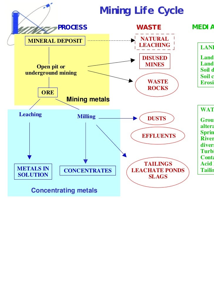 POTENTIAL ENVIRONMENTAL IMPACTS OF MINING