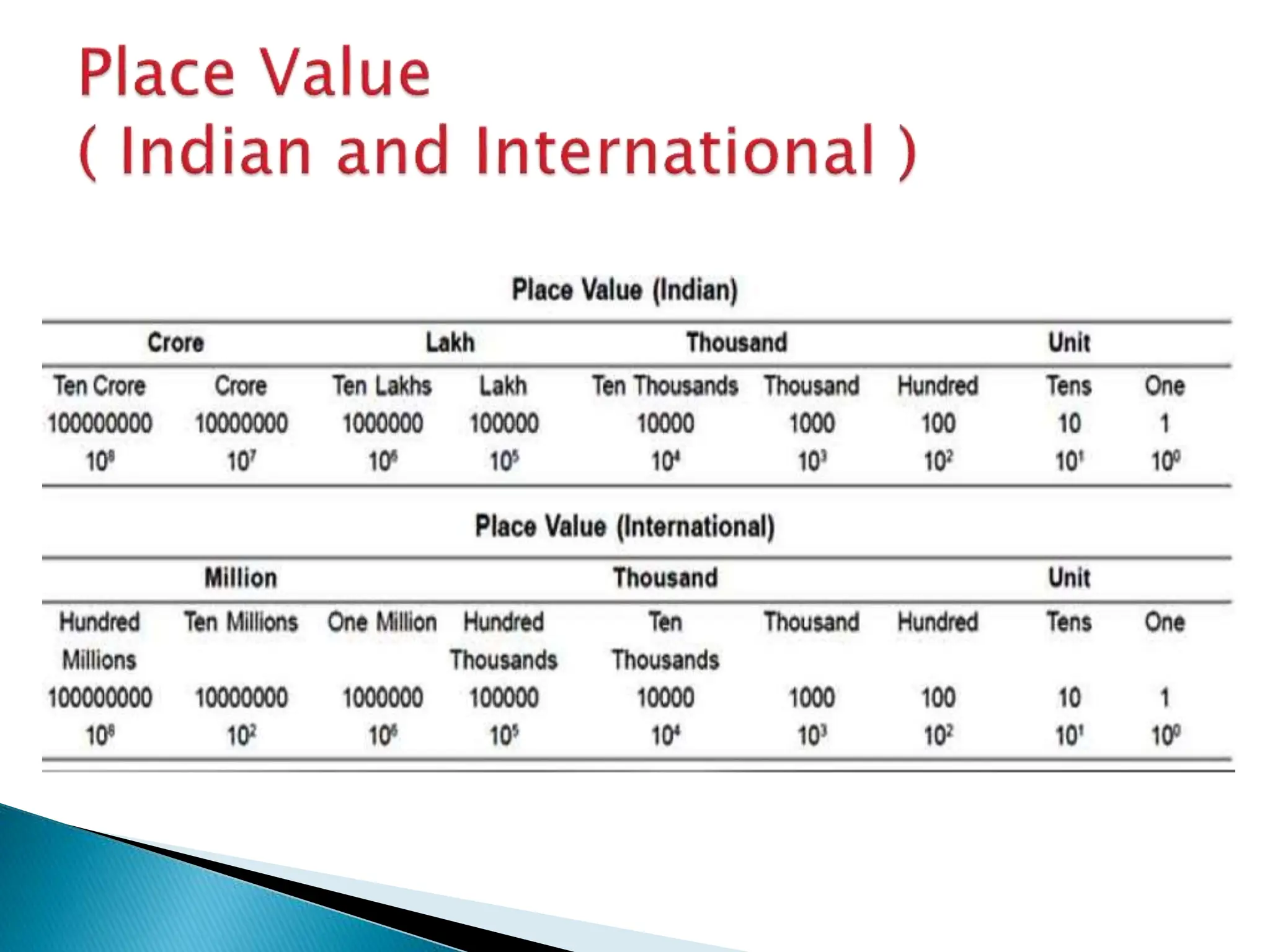 Slide 2: Introduction to Numbers Content: Definition of numbers ...