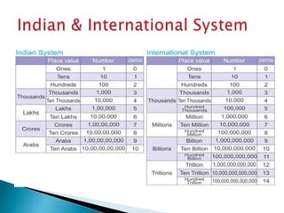 Slide 2: Introduction to Numbers Content: Definition of numbers ...
