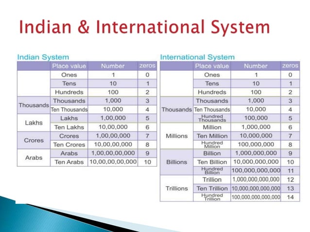 Slide 2: Introduction to Numbers Content: Definition of numbers ...