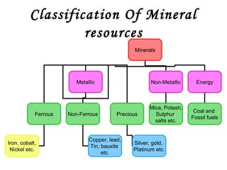Land Resources and Mineral resources | PPT