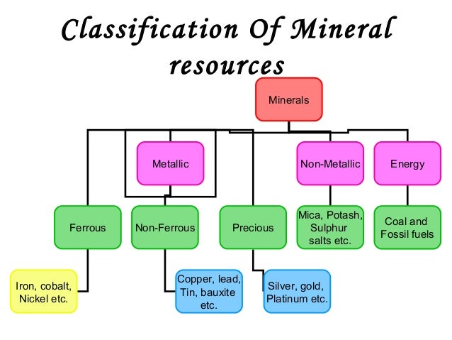 Land Resources and Mineral resources