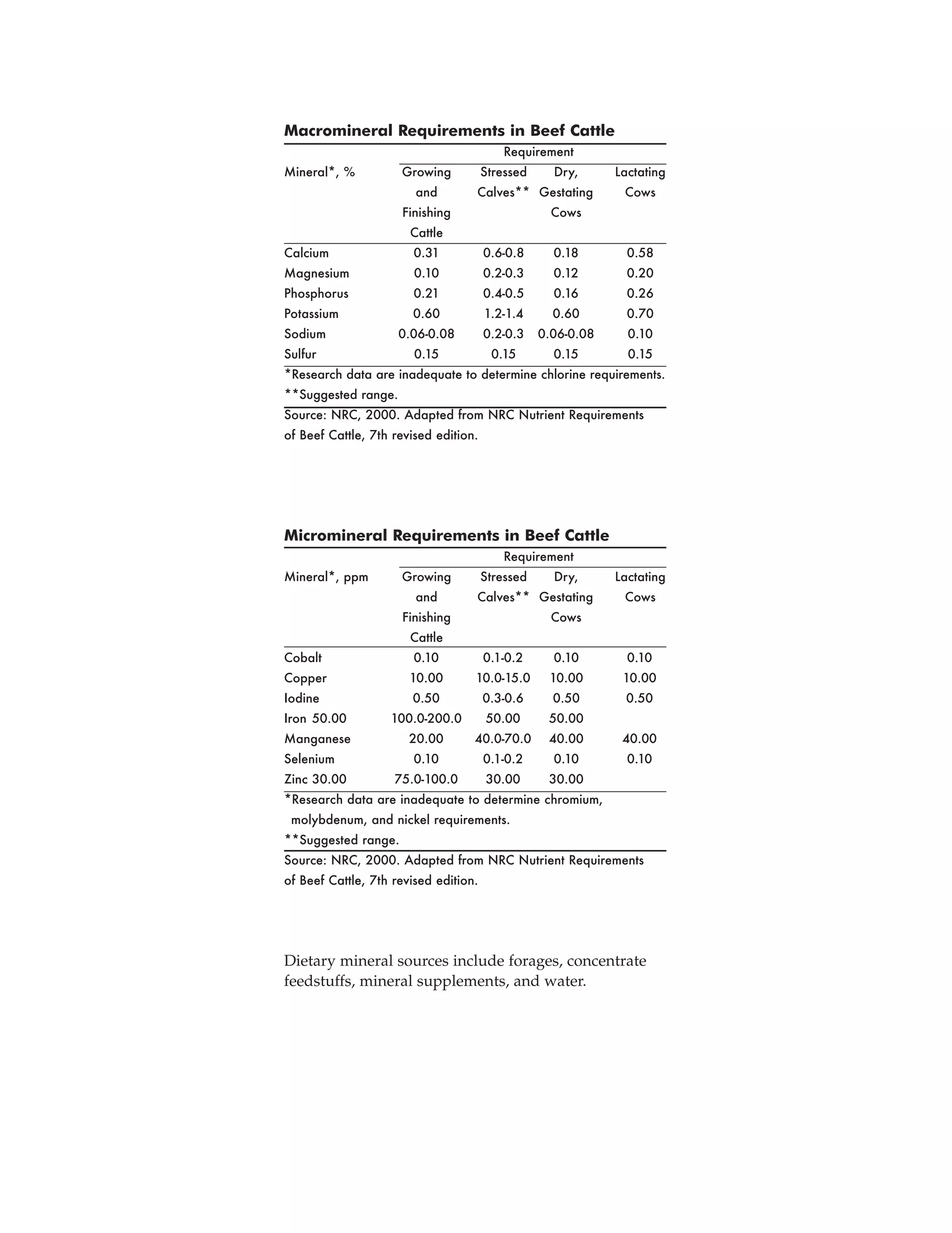 Mineral and vitamin_nutrition_for_beef_cattle | PDF